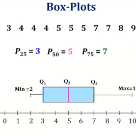 Constructing a box plot - MKMath